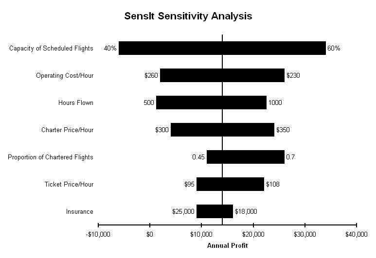 Sensit sensitivity analysis tornado chart TreePlan Software Sensit sensitivity analysis tornado chart TreePlan Software